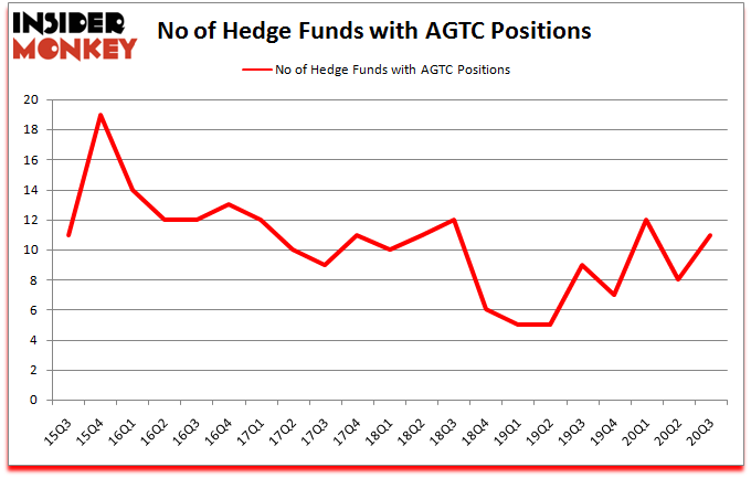 Is AGTC A Good Stock To Buy Now? - Insider Monkey