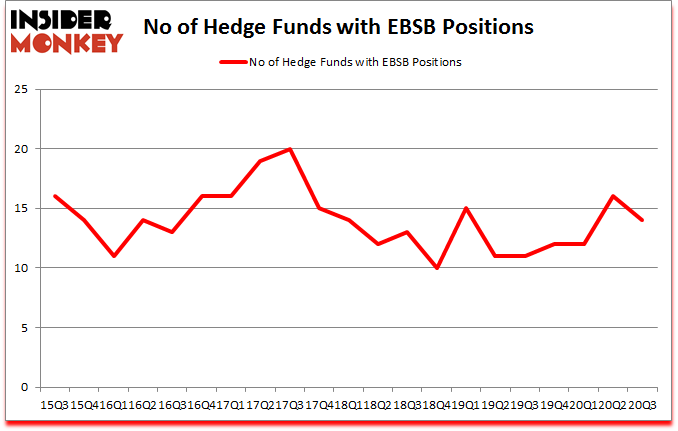 Is EBSB A Good Stock To Buy Now? - Insider Monkey