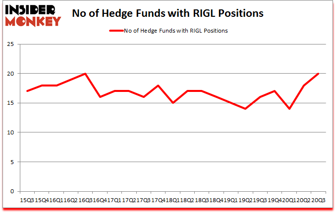Is RIGL A Good Stock To Buy Now According To Hedge Funds? - Insider Monkey