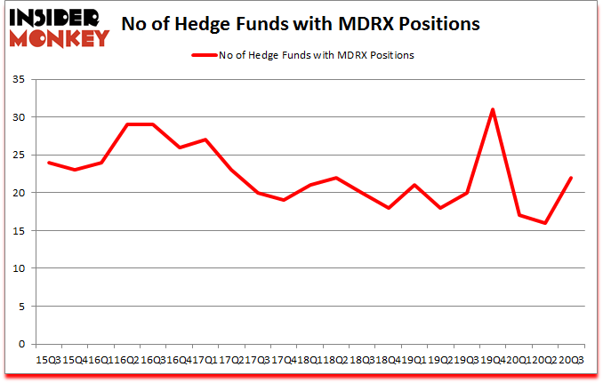 Is MDRX A Good Stock To Buy According To Hedge Funds? - Insider Monkey