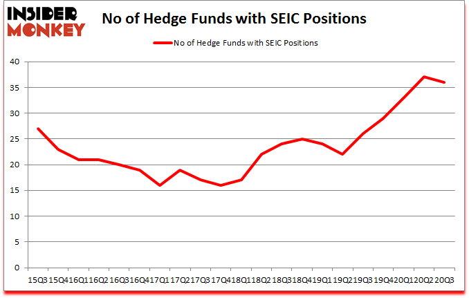 Is SEIC A Good Stock To Buy According To Hedge Funds? - Insider Monkey