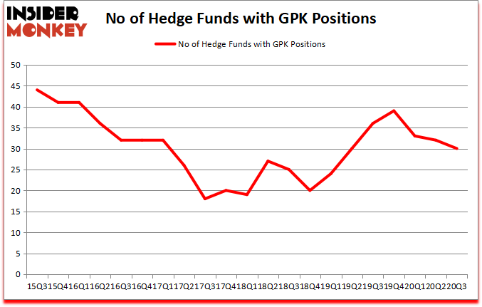 Is GPK A Good Stock To Buy According To Hedge Funds? - Insider Monkey