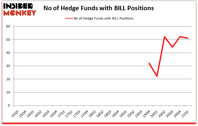 Hedge Funds Are Selling Bill.com Holdings, Inc. (BILL) - Insider Monkey